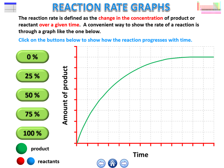 2.5.1 Reaction Rates